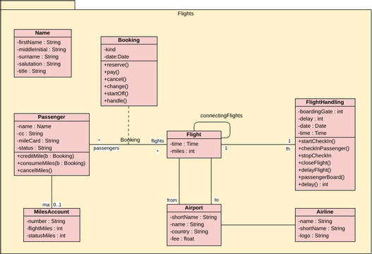 Class Diagram - Class in a Package (Airline) | Visual Paradigm User ...